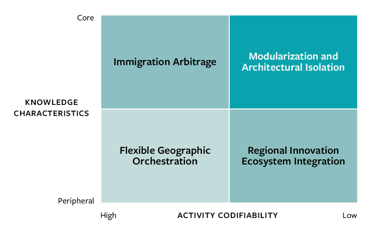 Building Innovation Teams Across National Borders - MORE SOURCING LTD