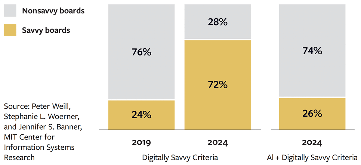 AI-Savvy Boards Drive Superior Performance - MORE SOURCING LTD